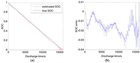 energies free full text state of charge estimation for lithium ion