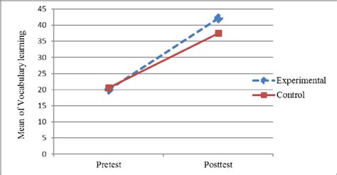 Two Groups Means Of Vocabulary Learning Pretest And Posttest