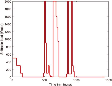Peak Clipping After Applying Demand‐side Management Dsm Under Download Scientific Diagram