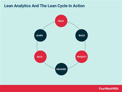 Key Lessons In Lean Analytics With Alistair Croll Fourweekmba