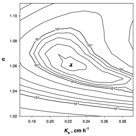 Response Surface Of The Objective Function Download Scientific Diagram