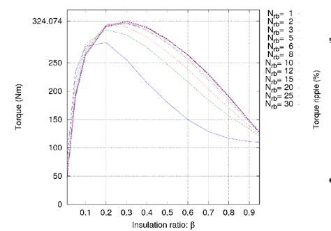 Mean Torque And Torque Ripple Versus Beta For A Range Of Rotor Barriers Download Scientific