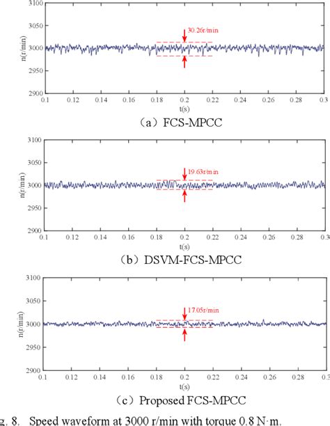 Figure 1 From Improved Model Predictive Current Control For Pmsm Drives