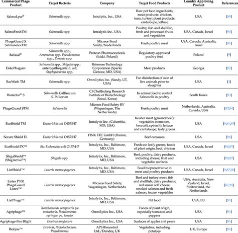 Examples Of Commercial Bacteriophage Products Used In Biocontrol Of