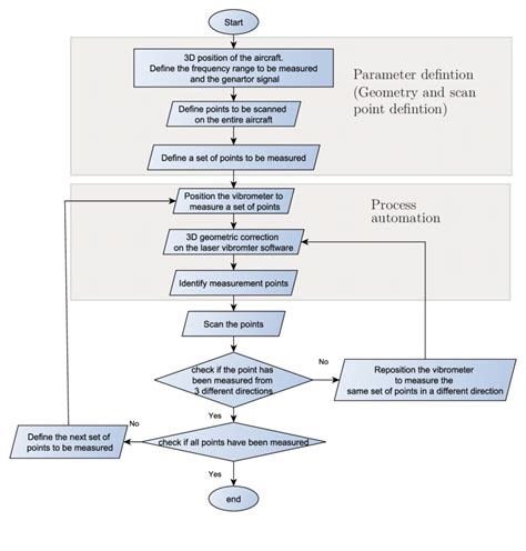 Process Overview Of Automated 3d Scan Assisted By A Robot Download Scientific Diagram