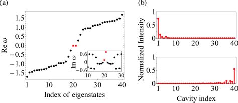 Topological Edge States Under Disorder In The Cavity Couplings Gain Download Scientific