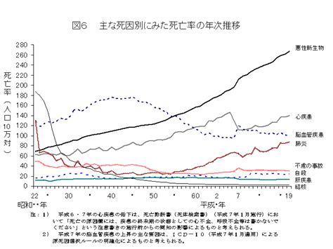 厚生労働省死因統計