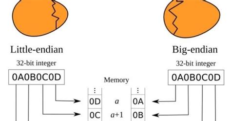 what is big endian and little endian let s explain computer byte order r coding
