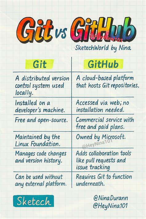 git vs github clearly explained git and github are often used together