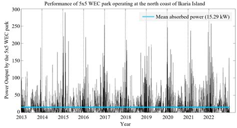 Jmse Free Full Text A 3d Bem Coupled Mode Model For The Performance Analysis Of Wave Energy