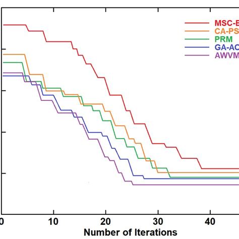 The Planned Flying Trajectories Of UAV Under Different Algorithms In