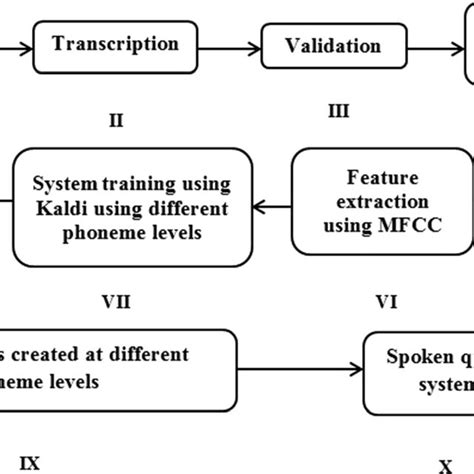 the basic building block diagram of continuous speech recognition download scientific diagram
