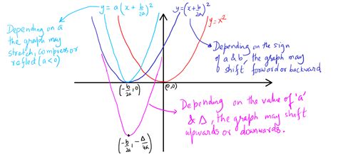 Extreme Values And Graph Of A Quadratic Expression Matherama