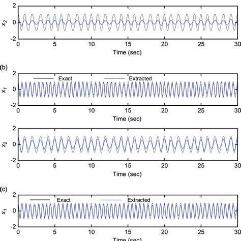 Reconstructed Signal Components Using Synchrosqueezed Wavelet Transform