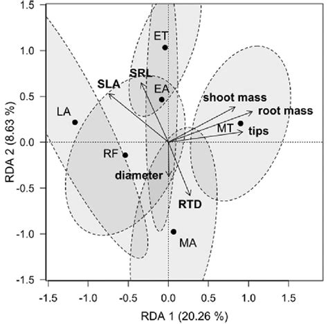 Redundancy Analysis Graph Of Model Comparison Treatment See Fig 7