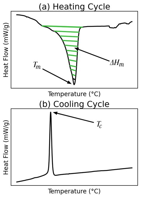 A Labeled Example Of Dsc Curve Peaks Resulting From The Heating Cycle Download Scientific