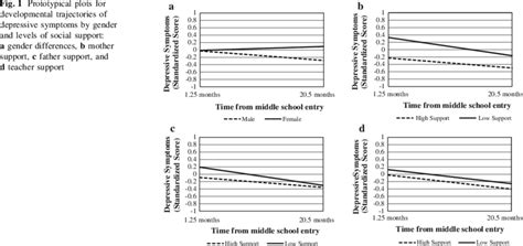 Prototypical Plots For Developmental Trajectories Of Depressive Download Scientific Diagram