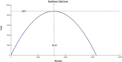 Equilibrium Yield Curve Blue Line Represents The Maximum Sustainable