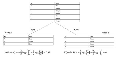 splitting criteria for decision tree algorithm — part 1 by valentina