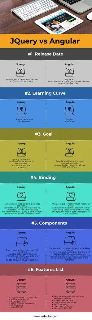 Angular Vs Jquery Know The 6 Most Important Differences