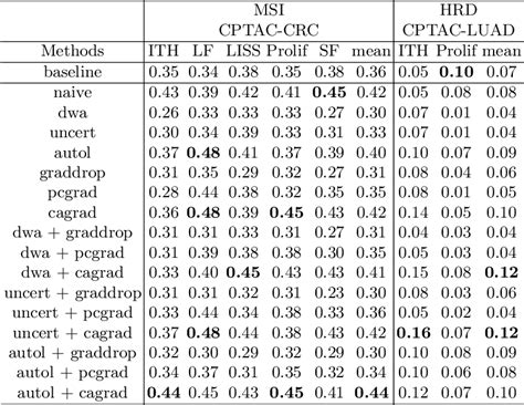 Table 2 From Joint Multi Task Learning Improves Weakly Supervised