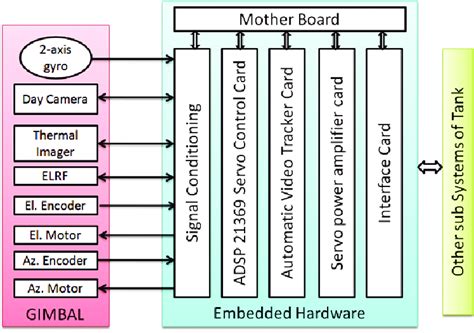 Electronics Block Diagram Download Scientific Diagram