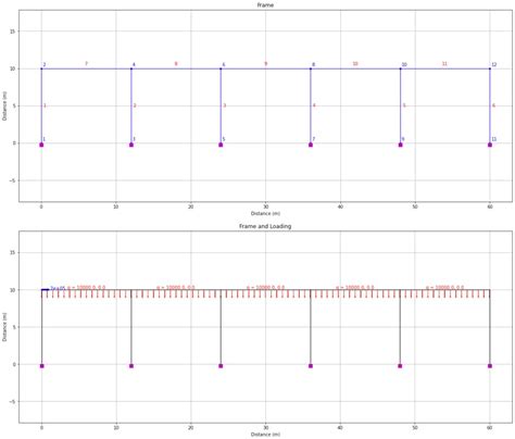 Building A Parametric Frame Analysis Pipeline With Openseespy And