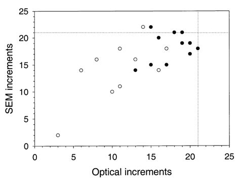 Clupea Harengus Comparison Of The Number Of Increments Between The