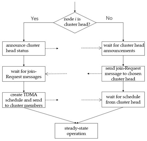 Centralized Multi Hop Routing Based On Multi Start Minimum Spanning