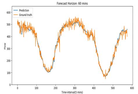 Figure From A Deep Learning Framework About Traffic Flow Forecasting For Urban Traffic