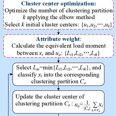 Steps Of The Proposed Adaptive Clustering‐based Hierarchical Layout