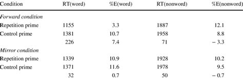 Mean Lexical Decision Latencies Rts In Milliseconds And Percentage