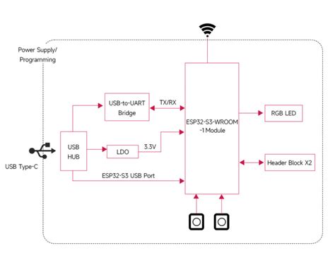 Getting Started With Esp32 S3 Wi Fi And Bluetooth Soc Using Esp32 S3 Dev Kit Nxr8 Circuitstate