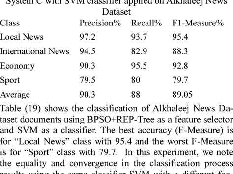 Table 19 From A New Model In Arabic Text Classification Using Bpsorep