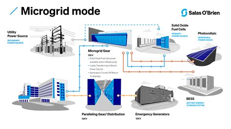 Securing Off Grid Power The Role Of Microgrids In Resilient Hospitals Salas Obrien
