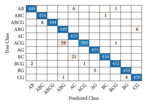 Classifier Training Results For Fault Classification In Grid Connected Download Scientific