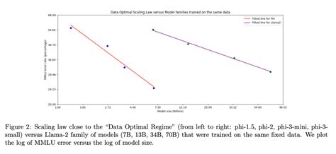 Phi 3 기술 문서 공개 가장 작은 Phi 3 mini 3 8B 모델이 GPT 3 5 성능에 근접 feat Microsoft 읽을거리 정보공유 파이토치
