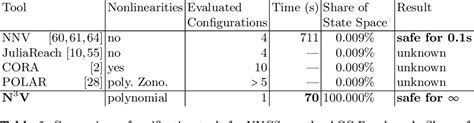 Table 2 From Provably Safe Neural Network Controllers Via Differential