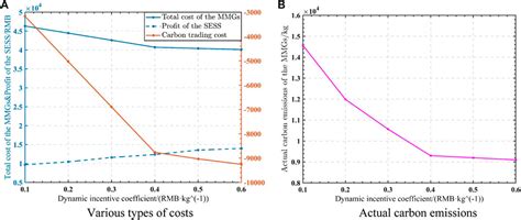 Frontiers Configuration Dispatch Dual Layer Optimization Of Multi Microgrid Integrated Energy