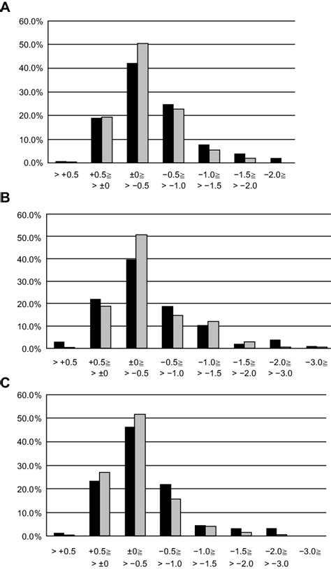 Frequency Distributions Of Mean Deviation Md Slope A Upper Total