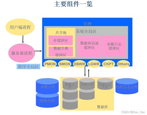 大型数据库复习笔记——oracle数据库 存储sql语句最近使用的块的区域称为 csdn博客