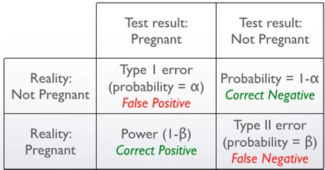 An Illustrative Guide To Statistical Power Alpha Beta And Critical Values Psychology In Action