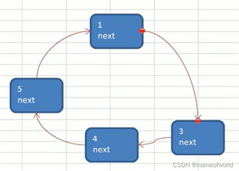 数据结构与算法 单向环形链表与约瑟夫问题