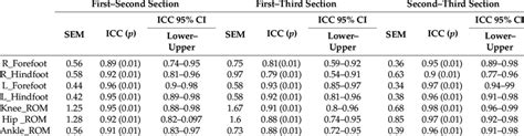 The Test Retest Reliability Between Sections Download Scientific Diagram