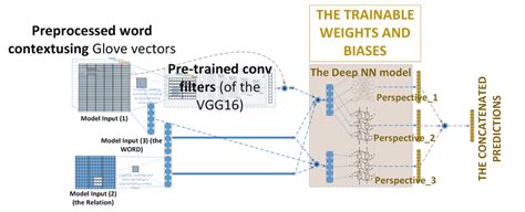The DNN Model For Structuring SpatialNet The Model Will Be Trained Download Scientific Diagram