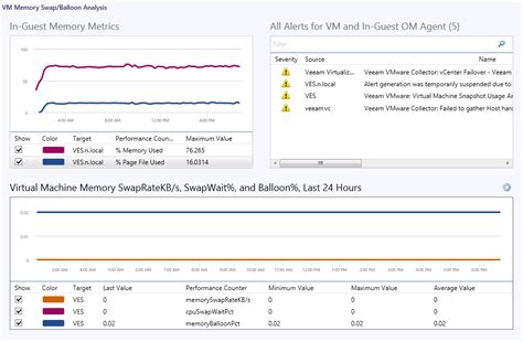 virtual machine analysis dashboards veeam mp for vmware user guides