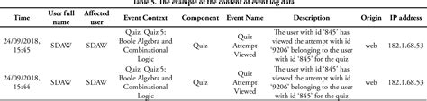 Table 5 From The Design Of Exploratory And Preprocessing Of Event Log Data In Online Learning