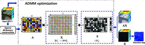 Flowchart Of The Proposed Method For Hyperspectral Anomaly Detection