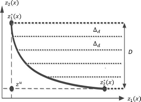 A Set Of Equidistant Points On Pareto Frontier Download Scientific Diagram