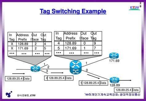 Ppt Switching And Routing Multilayer Switching Ip Switching Mpls